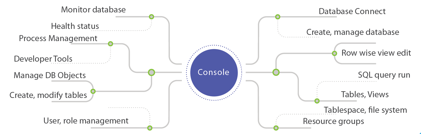 Postgresql Database Stackup Tech